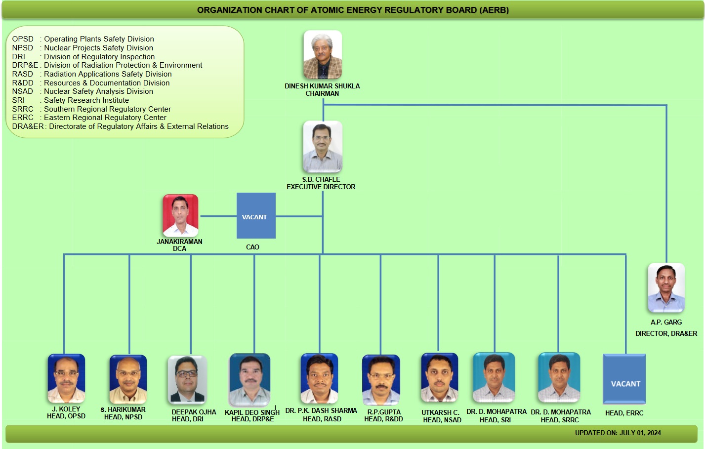 Organisation Chart | AERB - Atomic Energy Regulatory Board